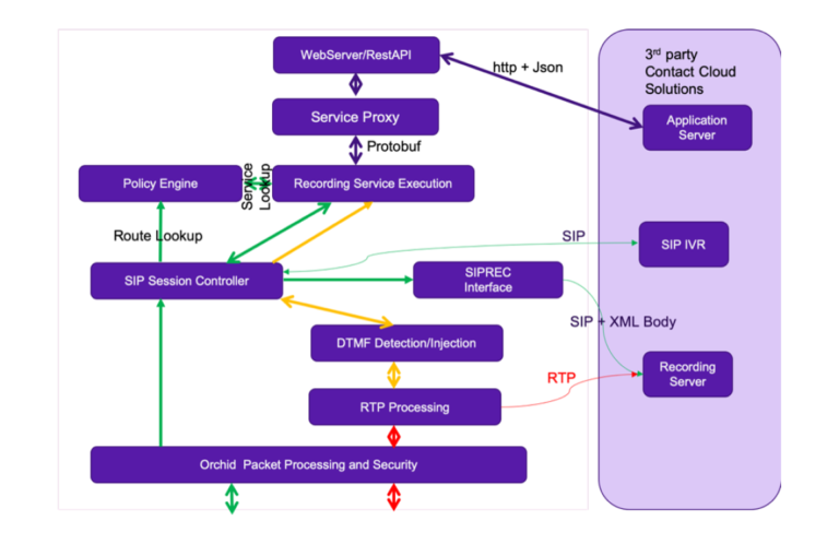 Orchid Link – the CPaaS enabler (SIPREC support) - Cataleya